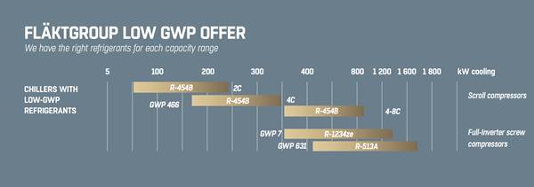 Low GWP | FläktGroup